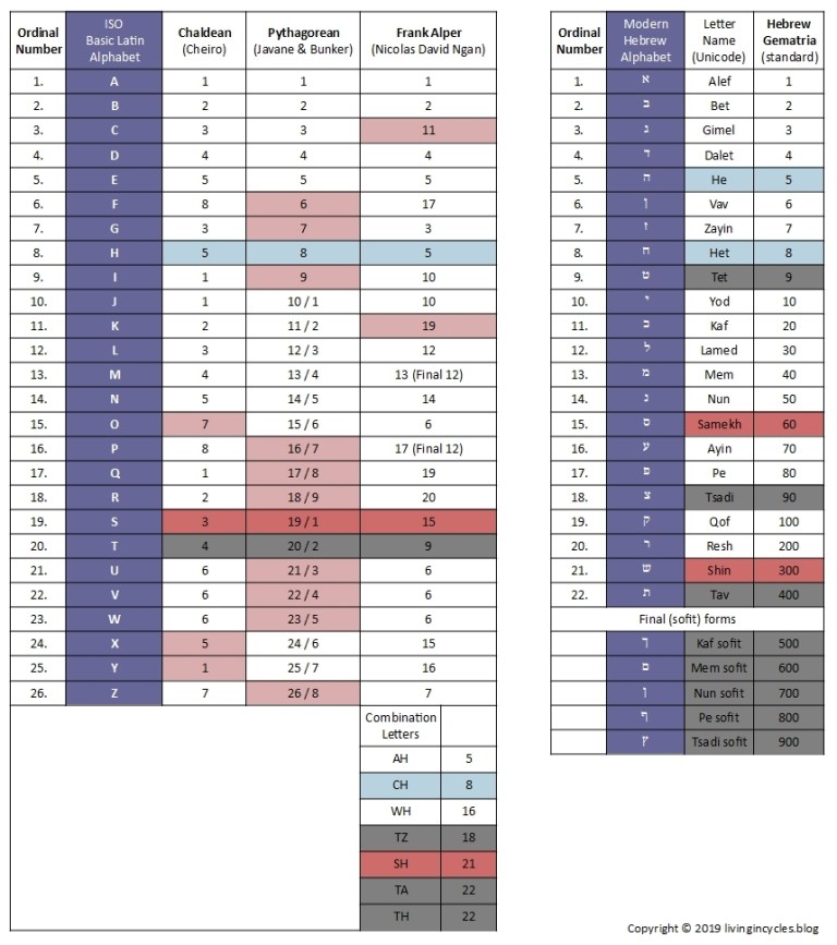 Numerology Downloads – Living in Cycles