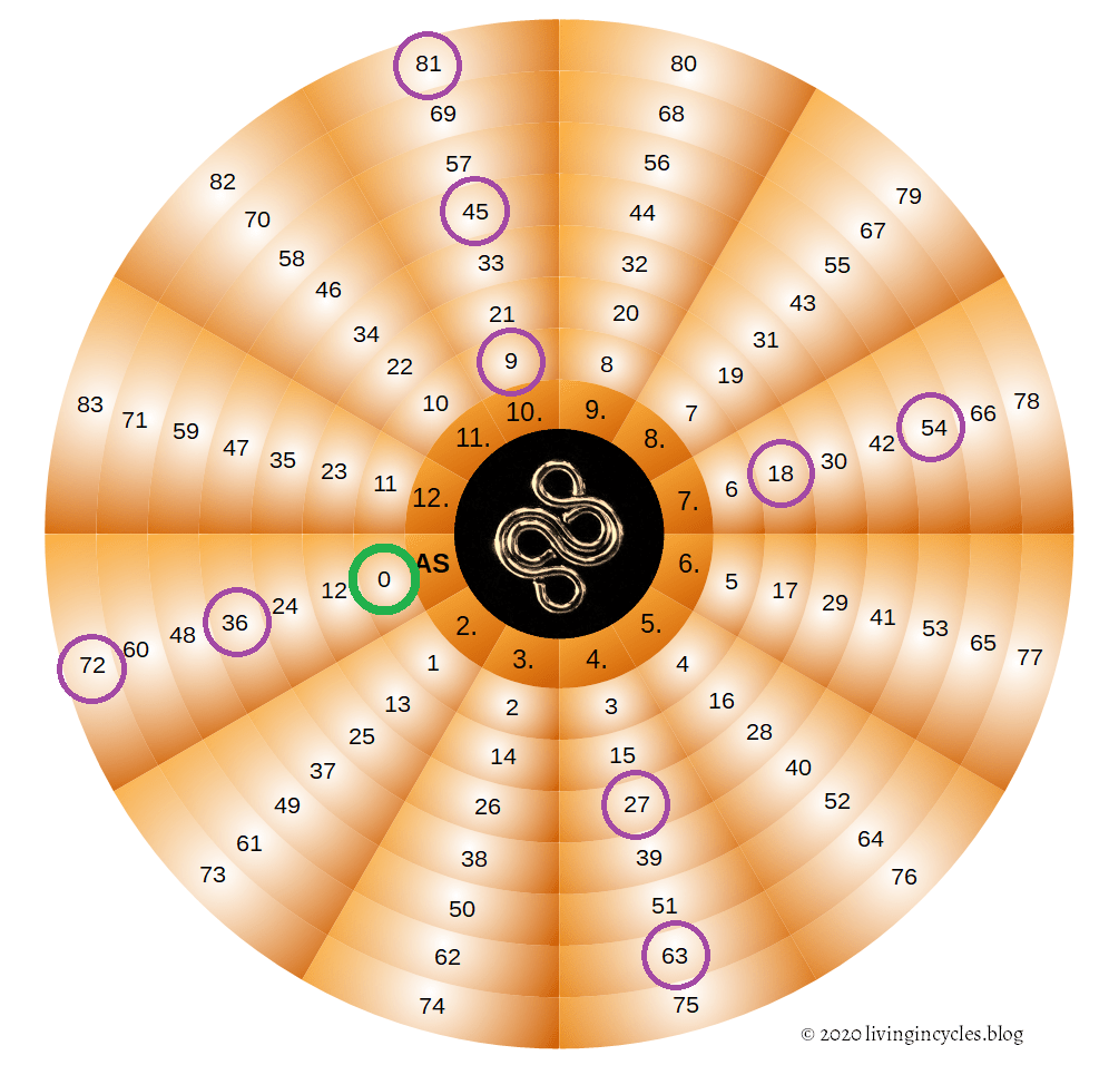 Corners of the Divine Triangle in a profection wheel – Living in Cycles